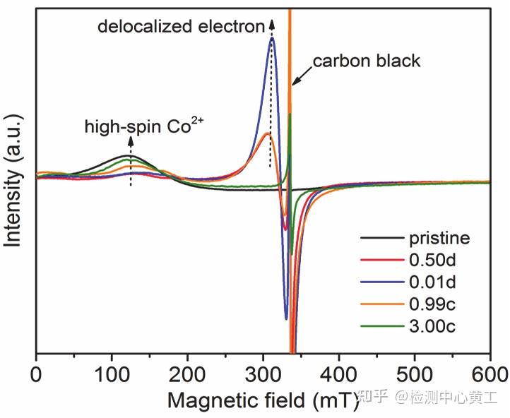 一文读懂电子顺磁共振（EPR）实例应用（二） - 知乎