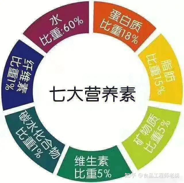 营养的科学（一）：什么是营养？什么是营养学？营养学发展历程 知乎