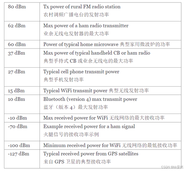 7、噪声和分贝【入门软件无线电（SDR）】PySDR：使用 Python 的 SDR 和 DSP 指南 - 知乎