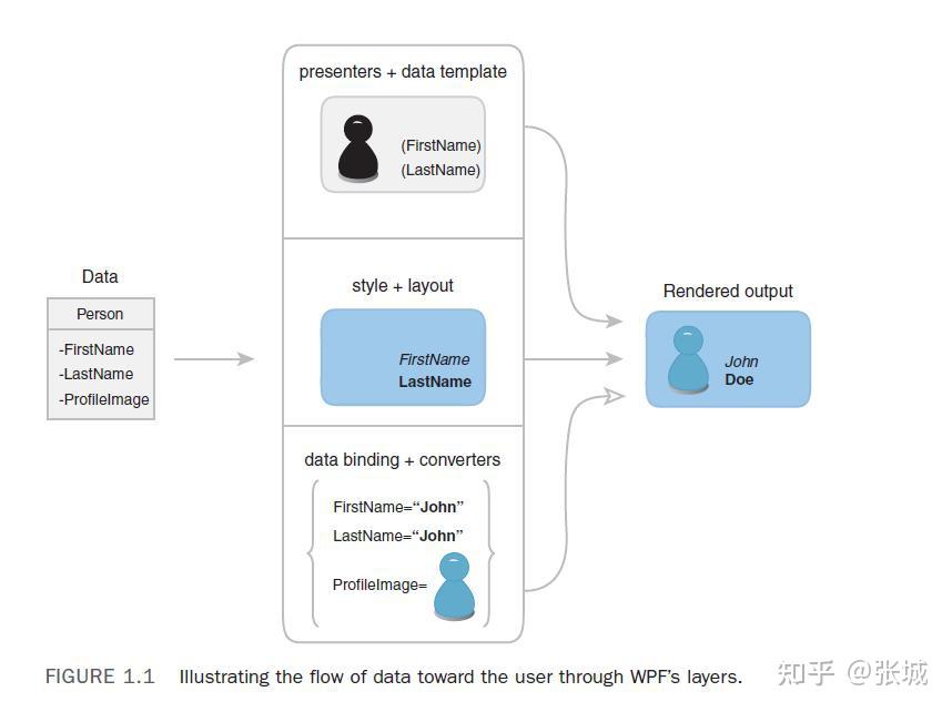 WPF Control Development Unleashed 第一章 WPF 设计哲学 - 知乎
