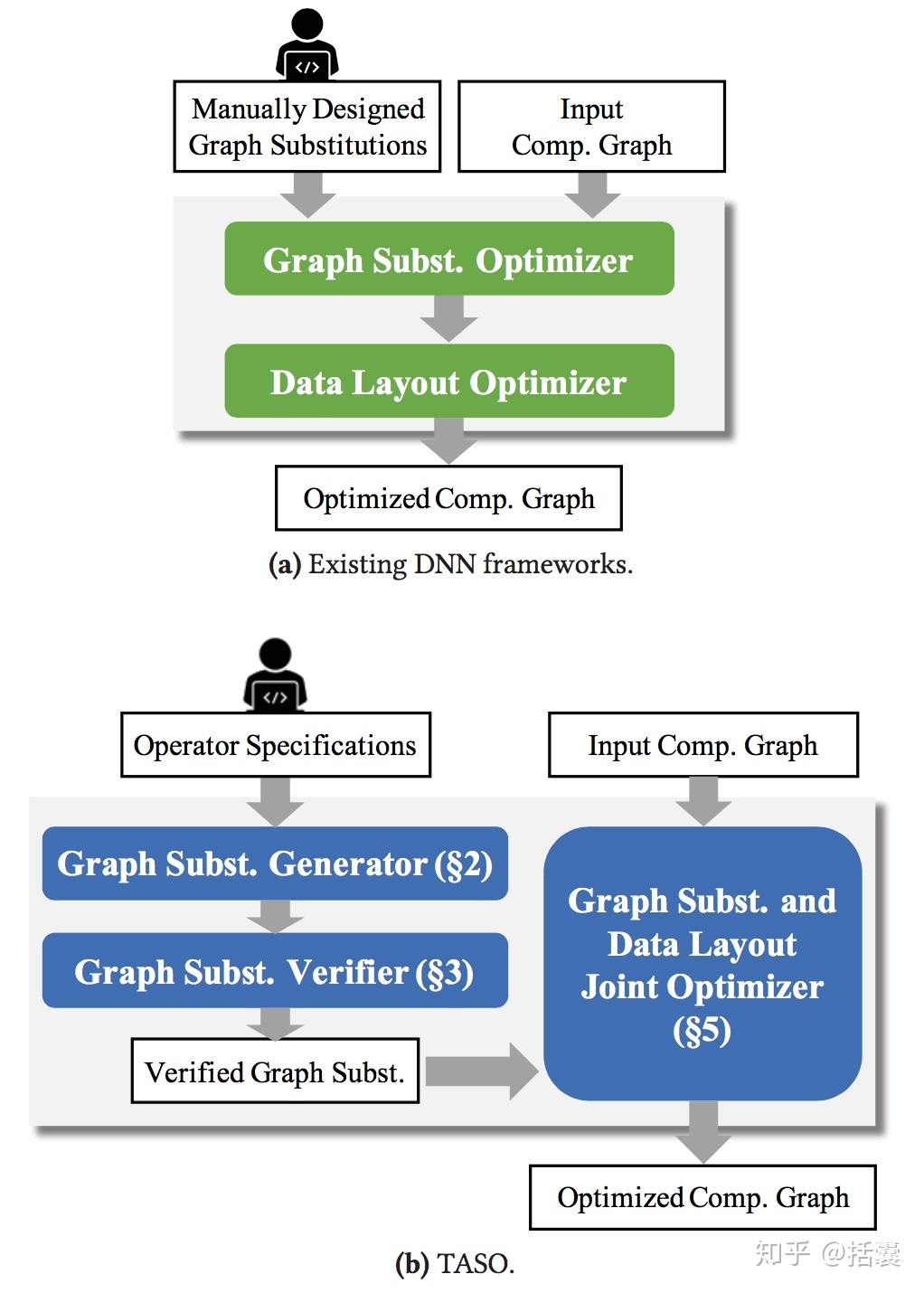 TASO: A Tensor Algebra SuperOptimizer - 知乎