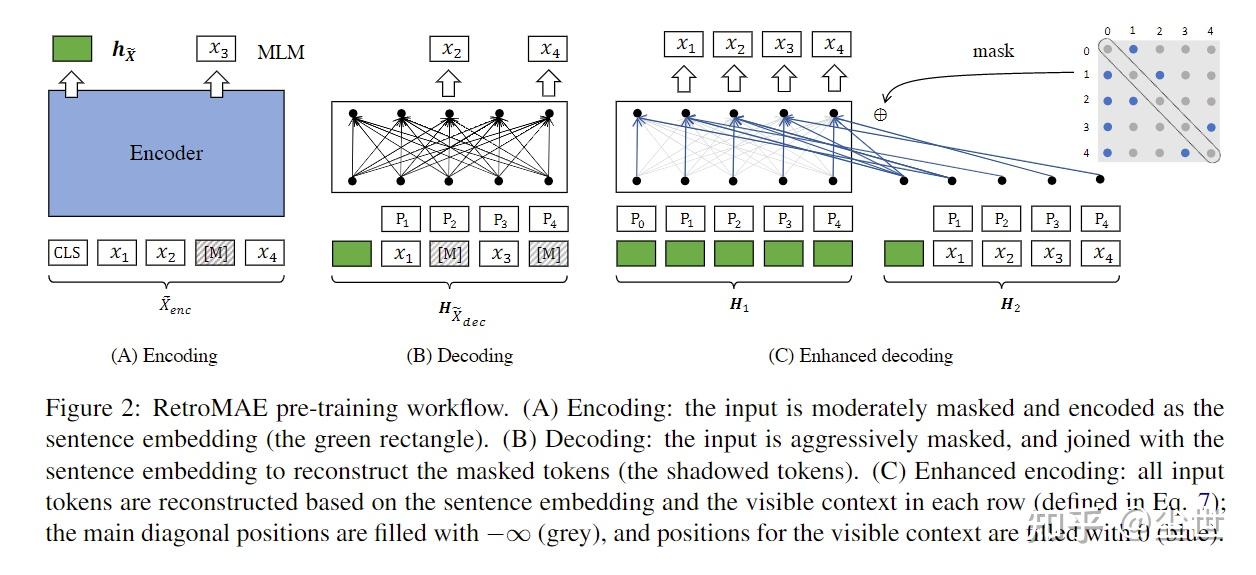 论文笔记--《RetroMAE: Pre-Training Retrieval-oriented Language Models Via Masked Auto-Encoder》 - 知乎