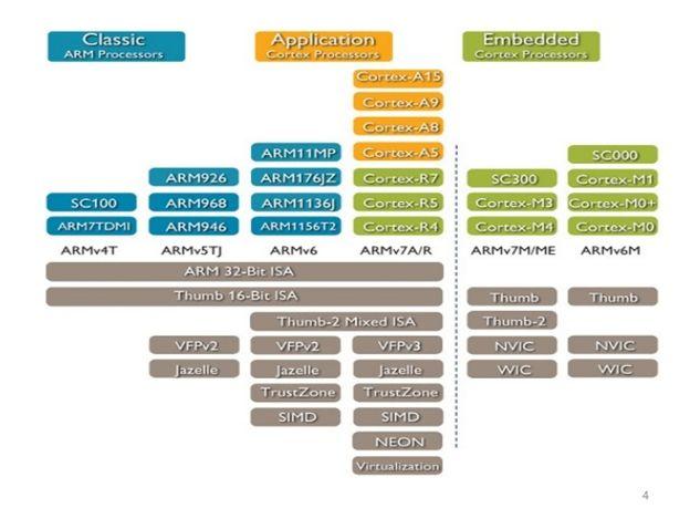 Arm及Arm Cortex-M处理器 - 知乎