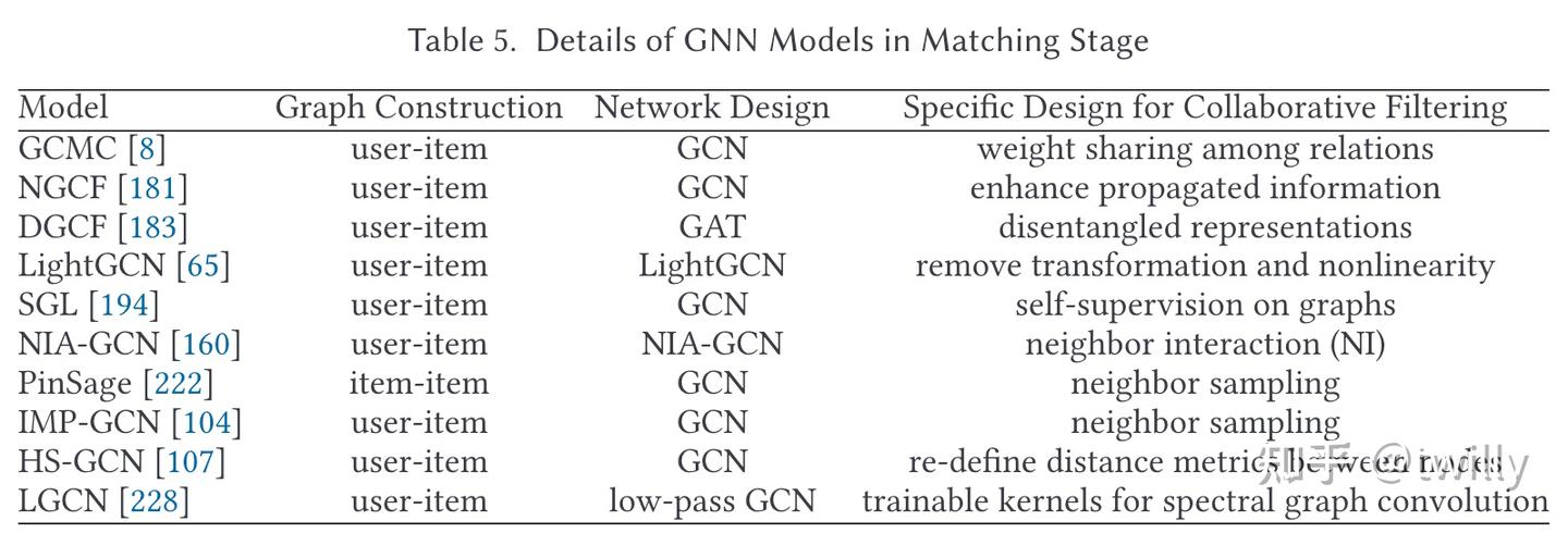 图推荐系统综述：A Survey of Graph Neural Networks for Recommender System: Challenges, Methods, and ...