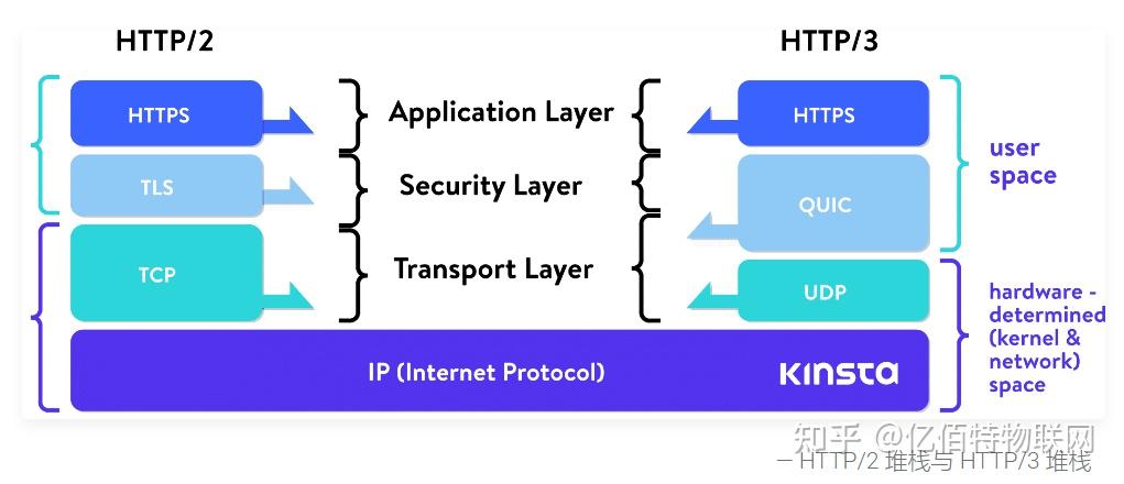 HTTP 1.1/2.0/3.0的「特点、工作方式、区别、发展的意义」 - 知乎
