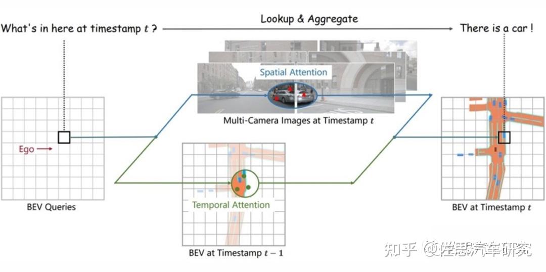 BEV+Transformer对无人驾驶硬件体系的巨大改变 - 知乎