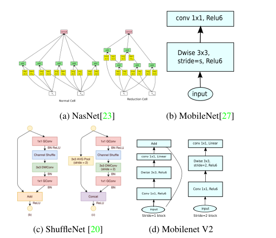 【嵌入式AI部署】轻量化神经网络精述--MobileNet V1-3、ShuffleNet V1-2、NasNet - 知乎