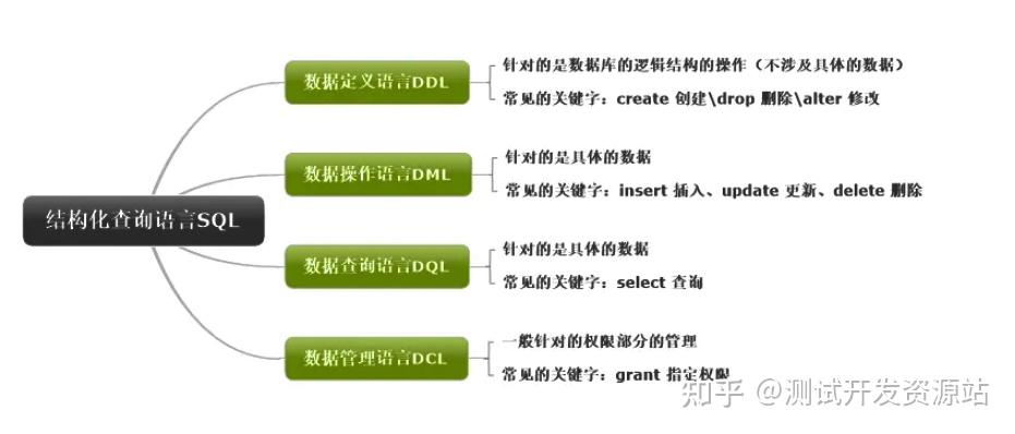 一文带你精通sql数据定义(ddl)语言:关键技巧全解析! 知乎
