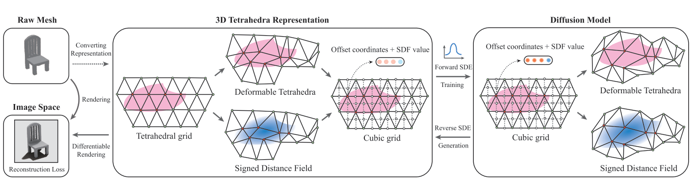 Diffusion Model for 2D/3D Generation 相关论文分类 - 知乎