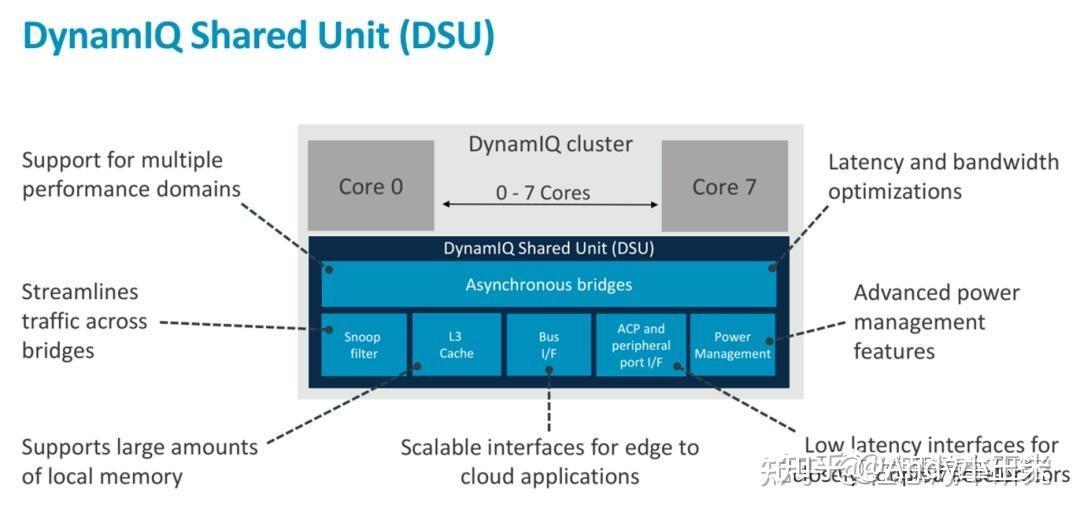 高性能计算平台(HPC)-ARM体系之微架构简介 - 知乎