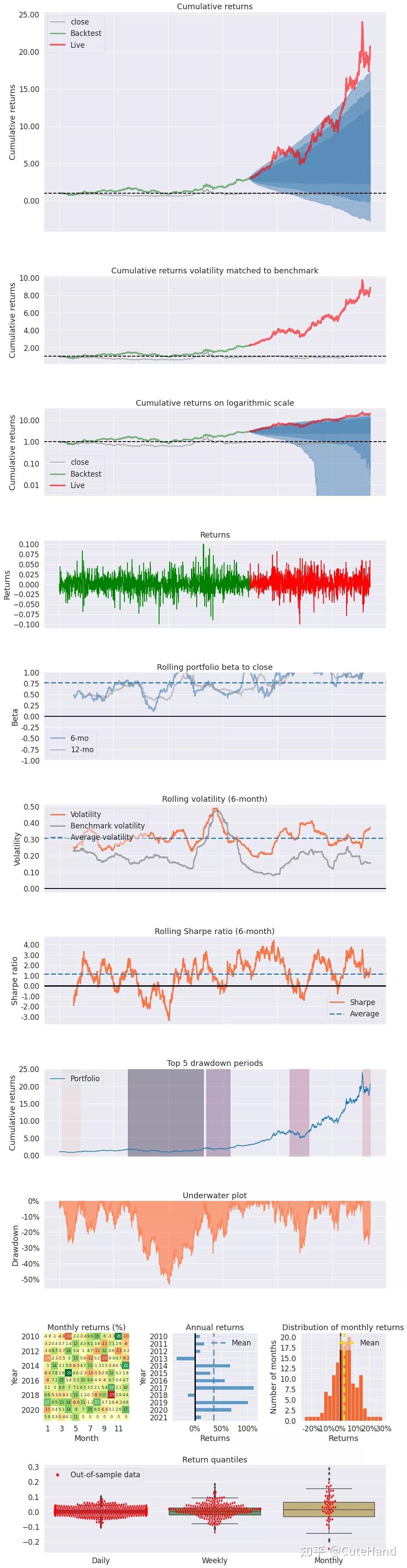 Pyfolio一行代码实现专业量化回测图表 - 知乎