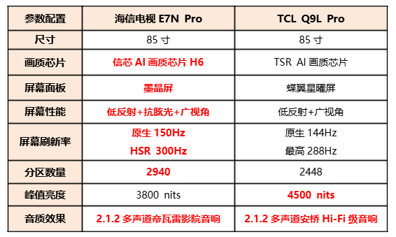 2025年618万元档85寸电视推荐，海信电视E7N Pro和TCL Q9L Pro哪款更好？附详细对比测评！