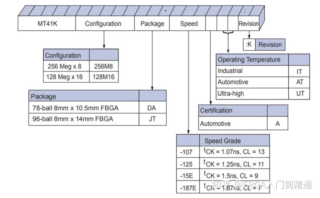 Xilinx Fpga平台ddr3设计详解（三）：ddr3 介绍 知乎