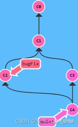 Learn Git Branching 学习笔记（基础篇） - 知乎