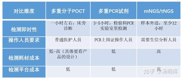 超多重分子POCT及其应用前景 - 知乎