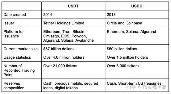 法币支持的稳定币：USDT vs USDC - 知乎