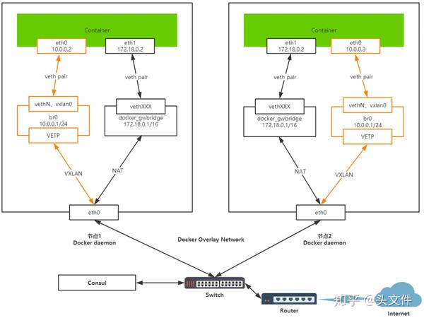Docker专题—多节点之间容器之间的互联 知乎