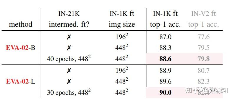 CVPR2023 | EVA升级，智源开源视觉预训练模型EVA-2，ViT-L ImageNet精度达到90+！ - 知乎