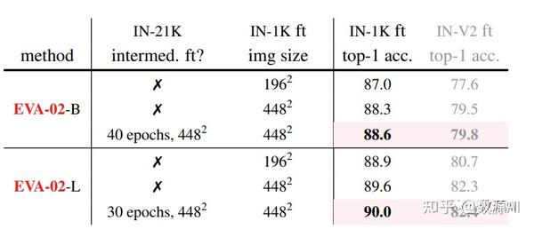 CVPR2023 | EVA升级，智源开源视觉预训练模型EVA-2，ViT-L ImageNet精度达到90+！ - 知乎