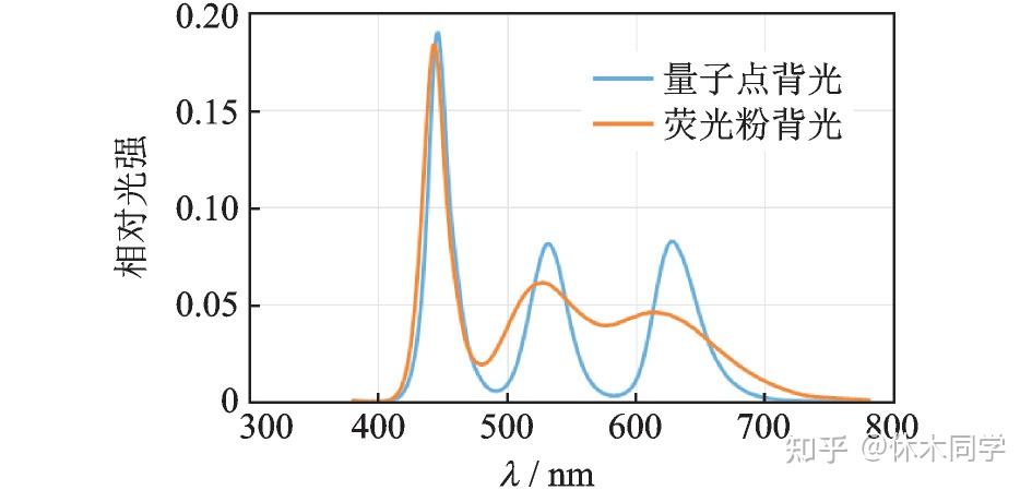 【科普】广色域电视显示器技术科普：荧光粉KSF技术和量子点技术。什么是QLED量子点电视？什么是QD-OLED电视？ - 知乎