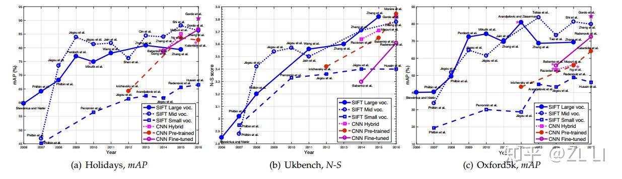 【TPAMI重磅综述】 SIFT与CNN的碰撞：万字长文回顾图像检索任务十年探索历程（下） - 知乎