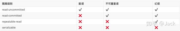 Mysql 事务 隔离级别 知乎 