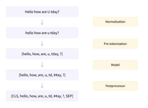 大模型基础组件 - Tokenizer - 知乎