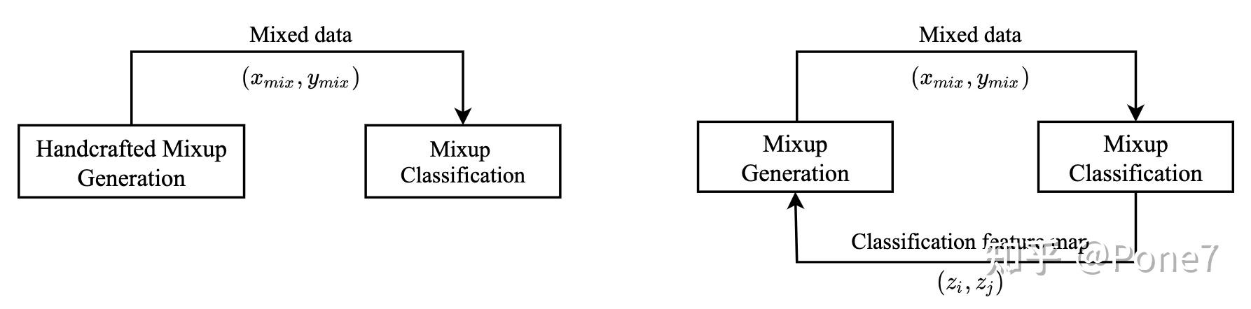 ECCV 2022 Oral | 自反馈学习的mixup训练框架AutoMix - 知乎