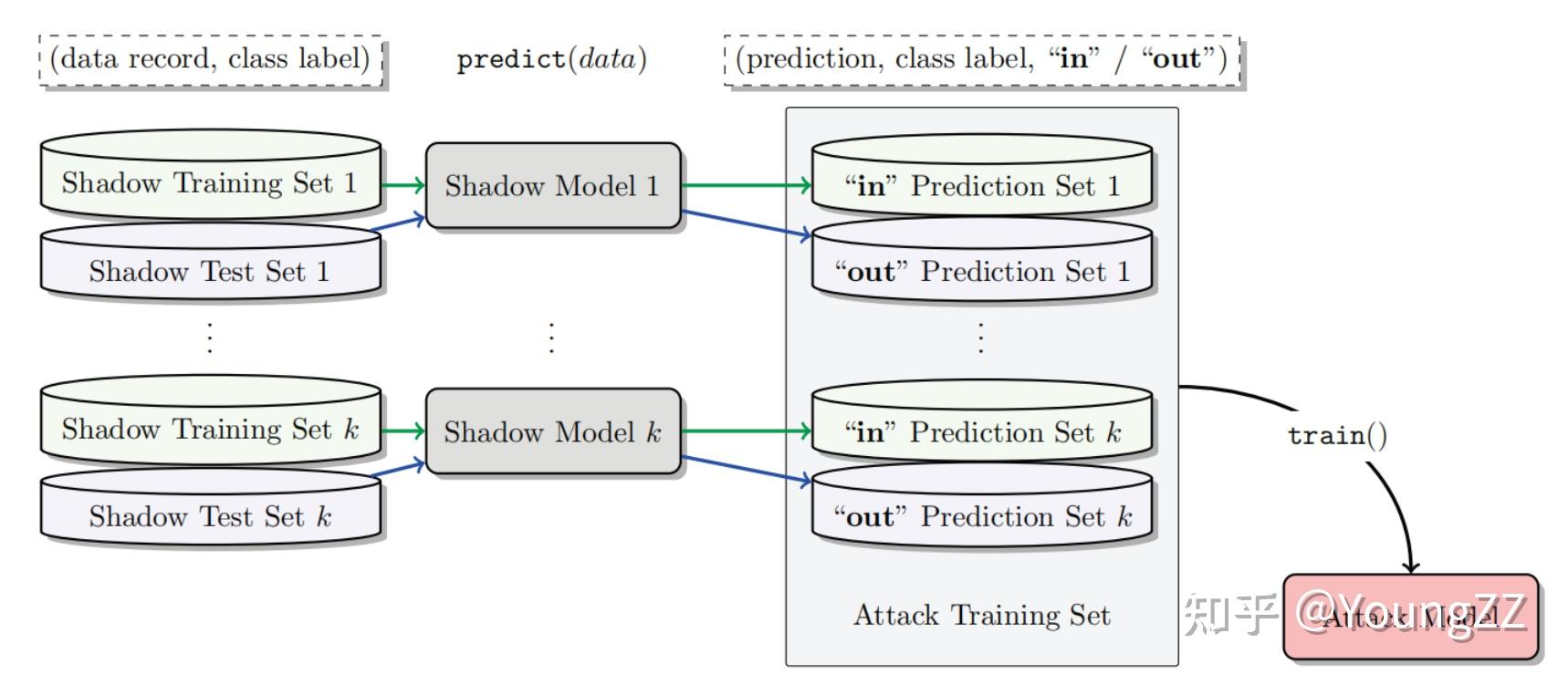 成员推断攻击：Membership Inference Attacks Again Machine Learning Models - 知乎