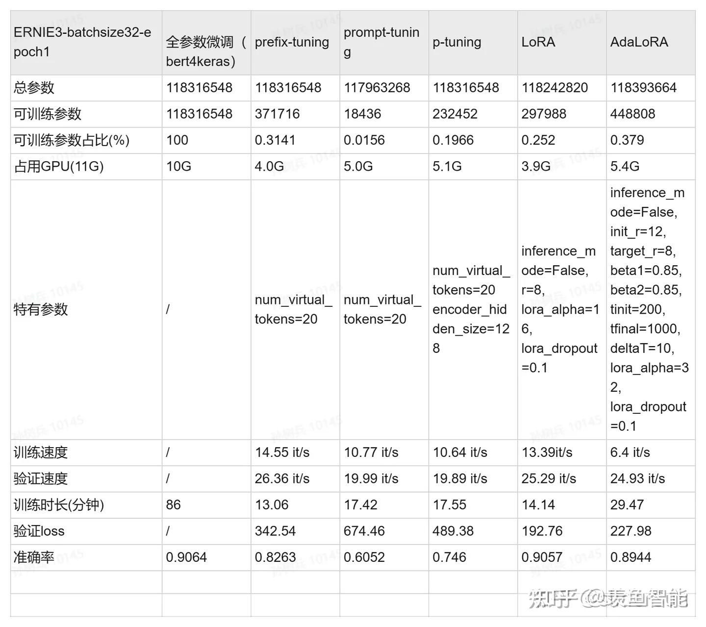 【OpenLLM 007】大模型炼丹术之小参数撬动大模型-万字长文全面解读PEFT参数高效微调技术 - 知乎