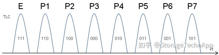 闪存阈值电压(Vt)的编码与用户数据的对应 - 知乎