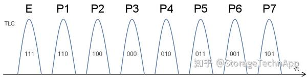 闪存阈值电压(Vt)的编码及TLC的2-3-2读取 - 知乎