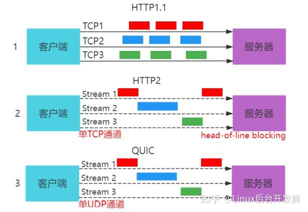 UDP可靠性传输-QUIC - 知乎