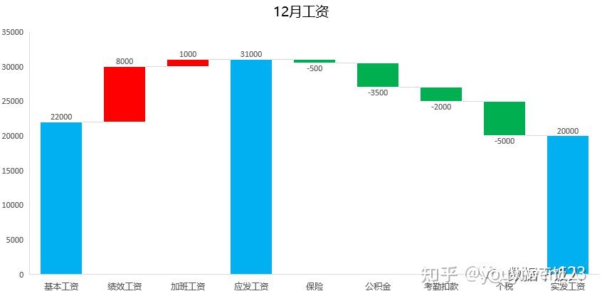 可视化分析：瀑布图的使用场景及实现原理 - 知乎