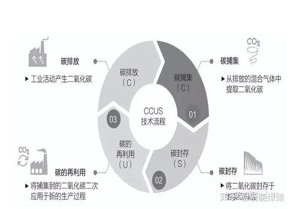 CCUS行业的背景和发展前景 - 知乎