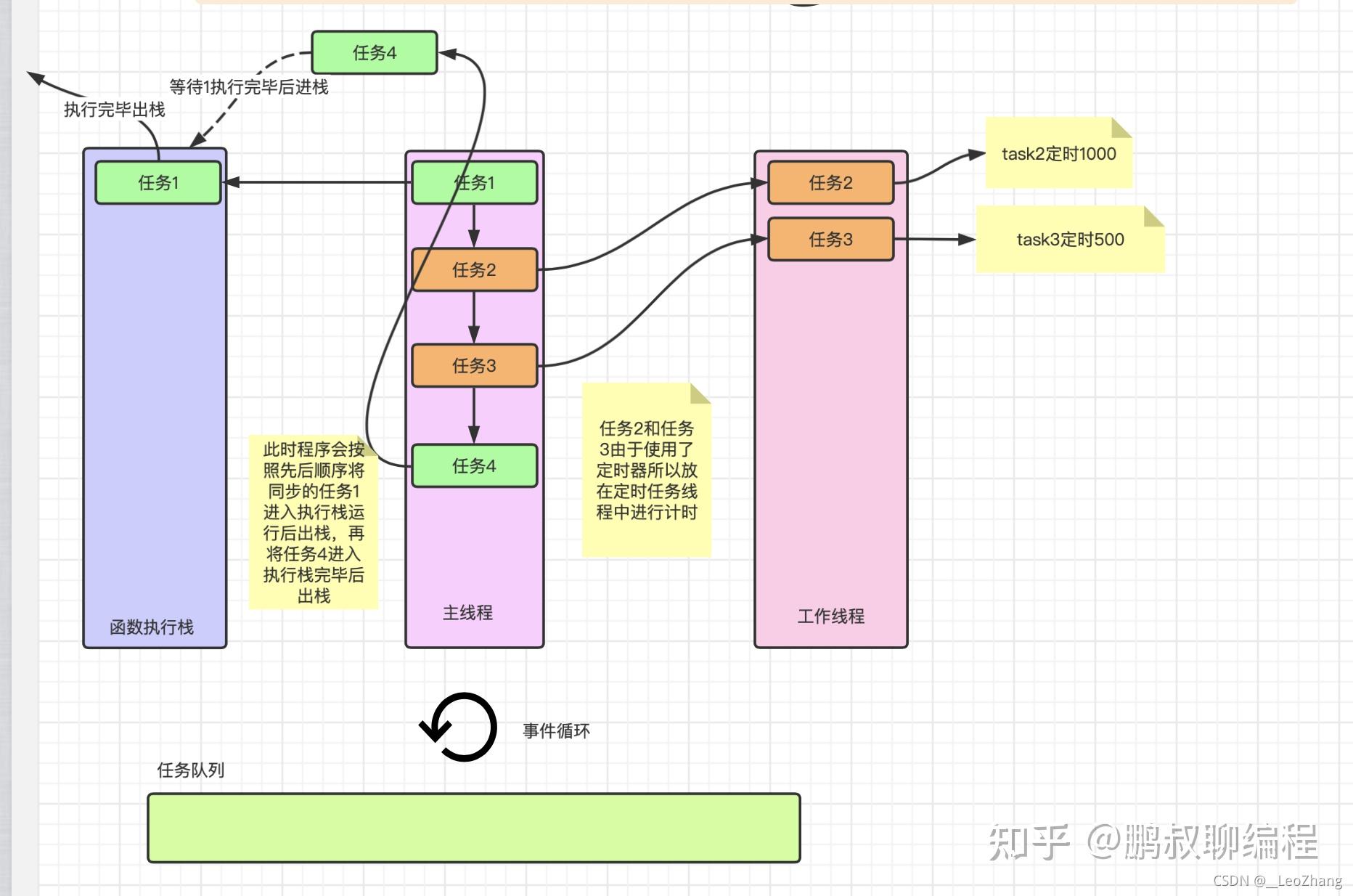【面试宝典】JavaScript 的事件循环模型 - 知乎