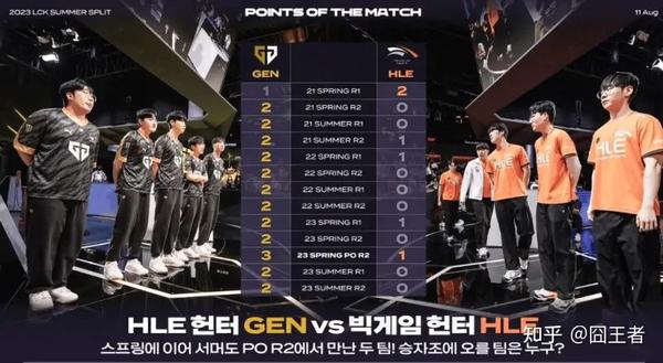 真血脉压制，GenG轻松零封韩华！网友吐槽：KT为什么会选T1啊？ - 知乎