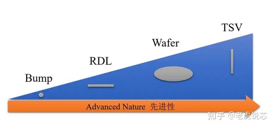 一文读懂先进封装的四大要素？TSV、Bump、RDL、wafer - 知乎