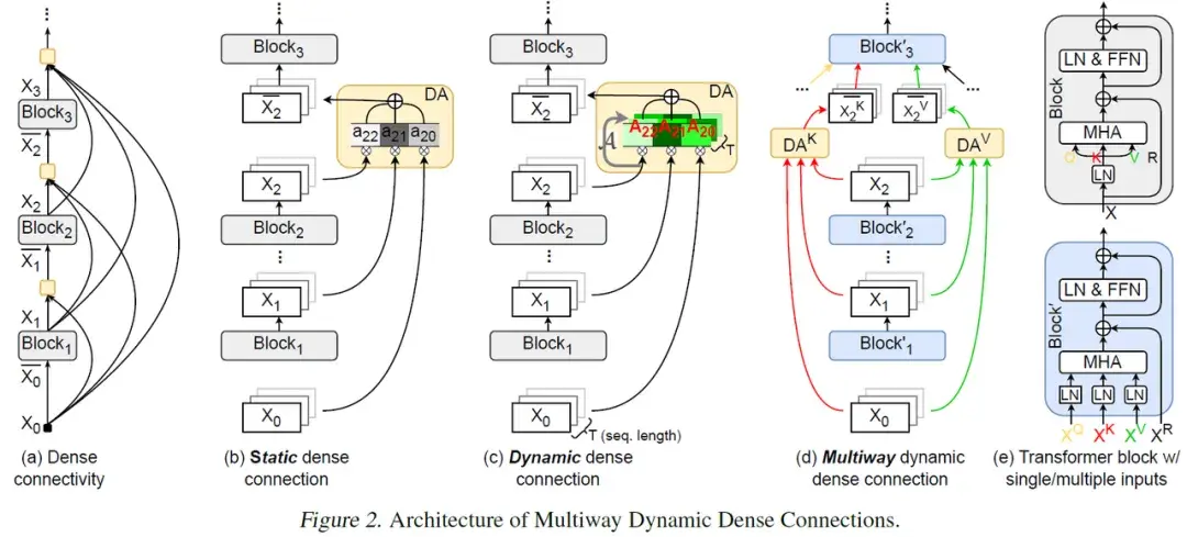 ICML 2025 | 打破残差连接瓶颈，彩云科技&北邮提出MUDDFormer架构让Transformer再进化！ - 知乎