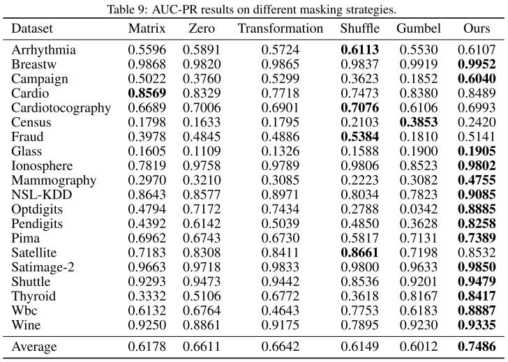 MCM: Masked Cell Modeling for Anomaly Detection in Tabular Data(论文研读) - 知乎
