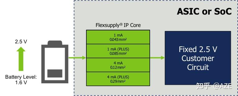 ASIC和SoC设计中的模拟和电源管理趋势 - 知乎