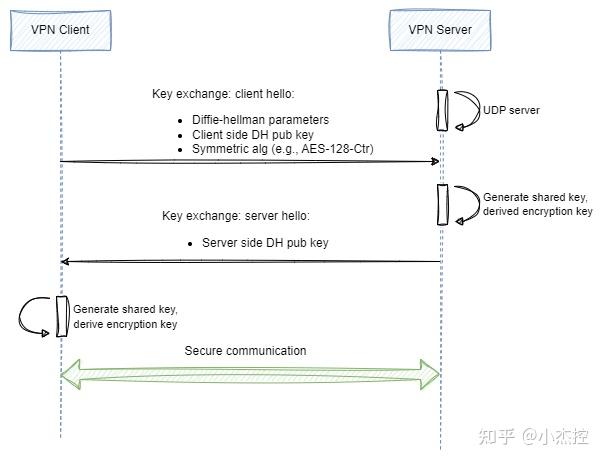 深入浅出VPN： 加密通信 - 知乎