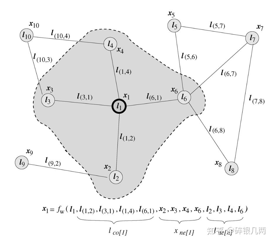 图神经网络第一弹之 The Graph Neural Network Model 知乎