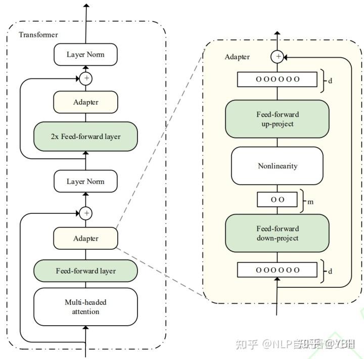 大模型微调（finetune）方法总结-LoRA,Adapter,Prefix-tuning，P-tuning，Prompt-tuning - 知乎