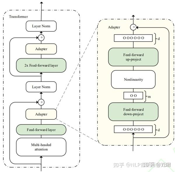 大模型微调（finetune）方法总结-LoRA,Adapter,Prefix-tuning，P-tuning，Prompt-tuning - 知乎