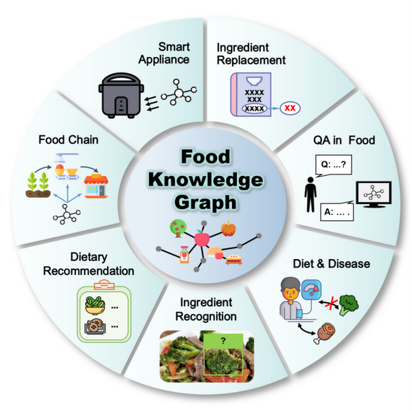 Patterns (Cell Press) 2022 | 食品知识图谱在食品科学和工业中的应用 - 知乎