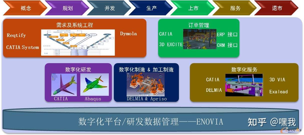 技术概念 | PLM_MBSE_xBOM_数字线程_数字孪生 - 知乎