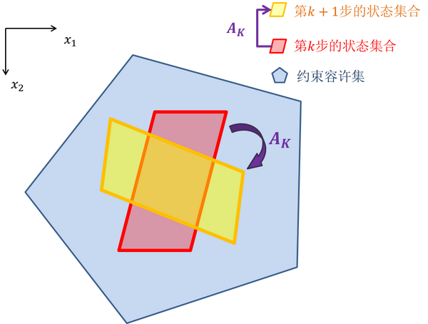 [MPC] Lec 4 MPC 终端集（Terminal set）的设计 - 知乎