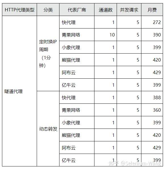 如何在不重新启动phantomjs的情况下修改代理? 知乎