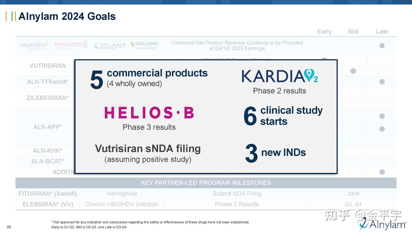 【JPM2024深度解析】Alnylam：领航RNAi未来医疗 - 知乎